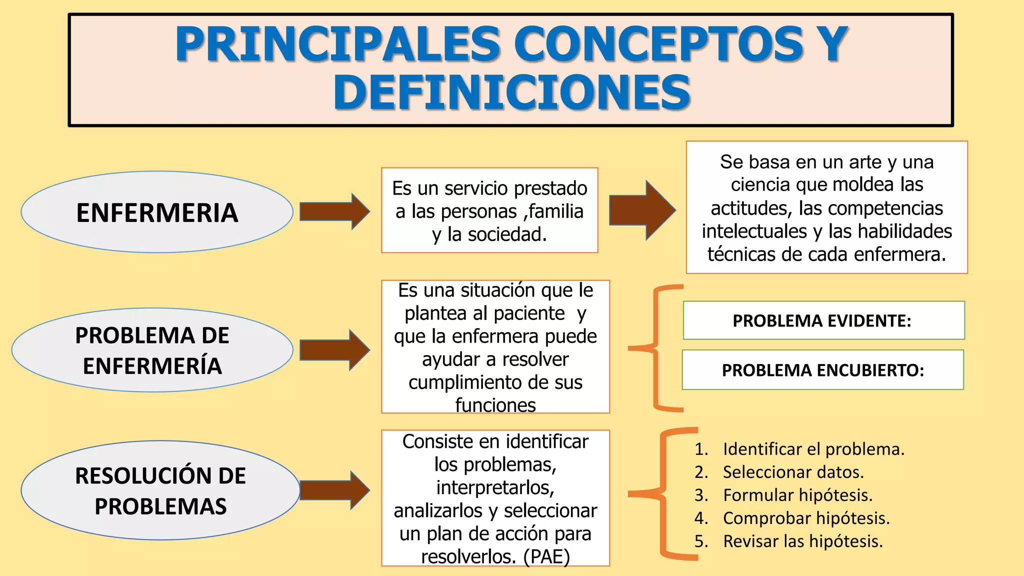 TEORIA DE FAYE ABDELLAH | PPTX
