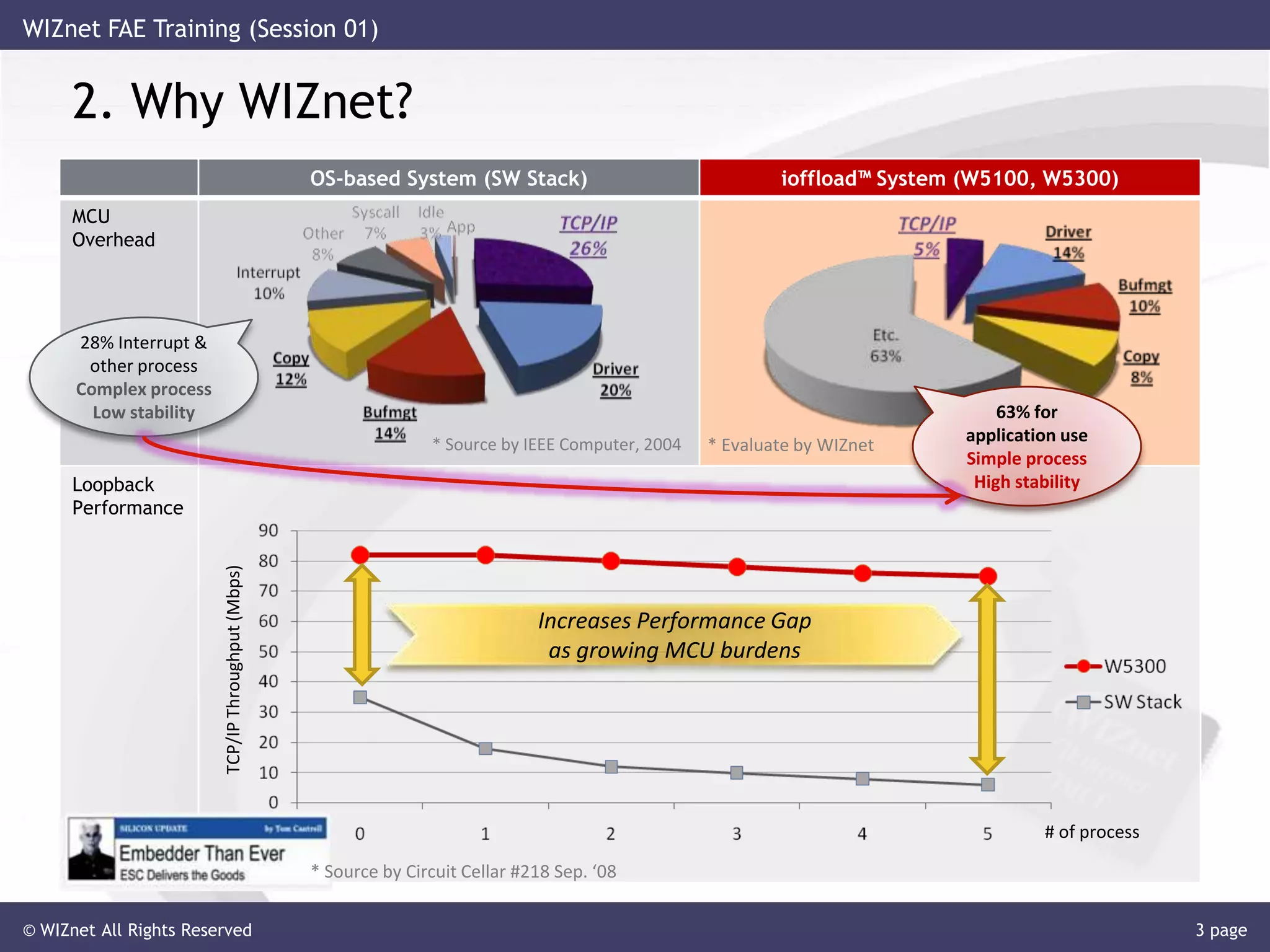 WIZnet Inc Overview | PPTX | Internet | Computing