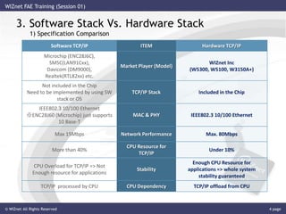 WIZnet Inc Overview | PPTX | Internet | Computing