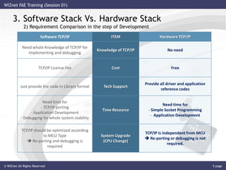 WIZnet Inc Overview | PPTX | Internet | Computing