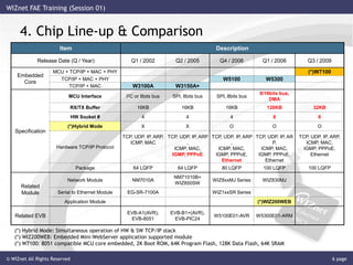 WIZnet Inc Overview | PPTX | Internet | Computing
