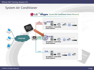 WIZnet Inc Overview | PPTX | Internet | Computing