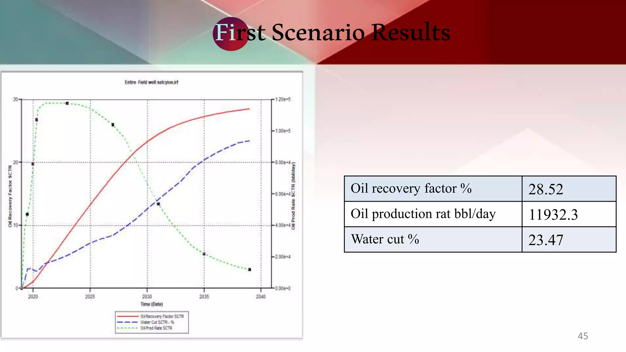Field Development Plan | PPTX