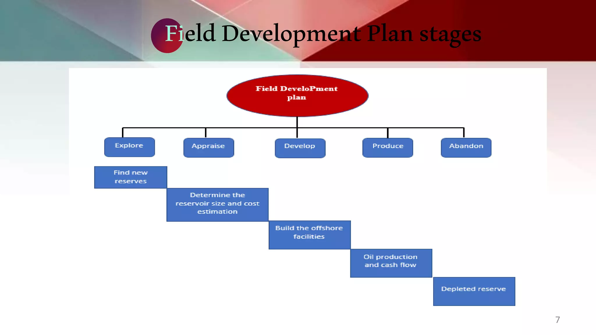 Field Development Plan | PPTX