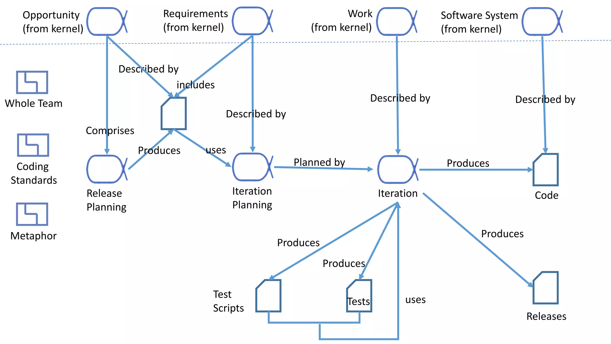 Essentialize Extreme Programming practices | PDF