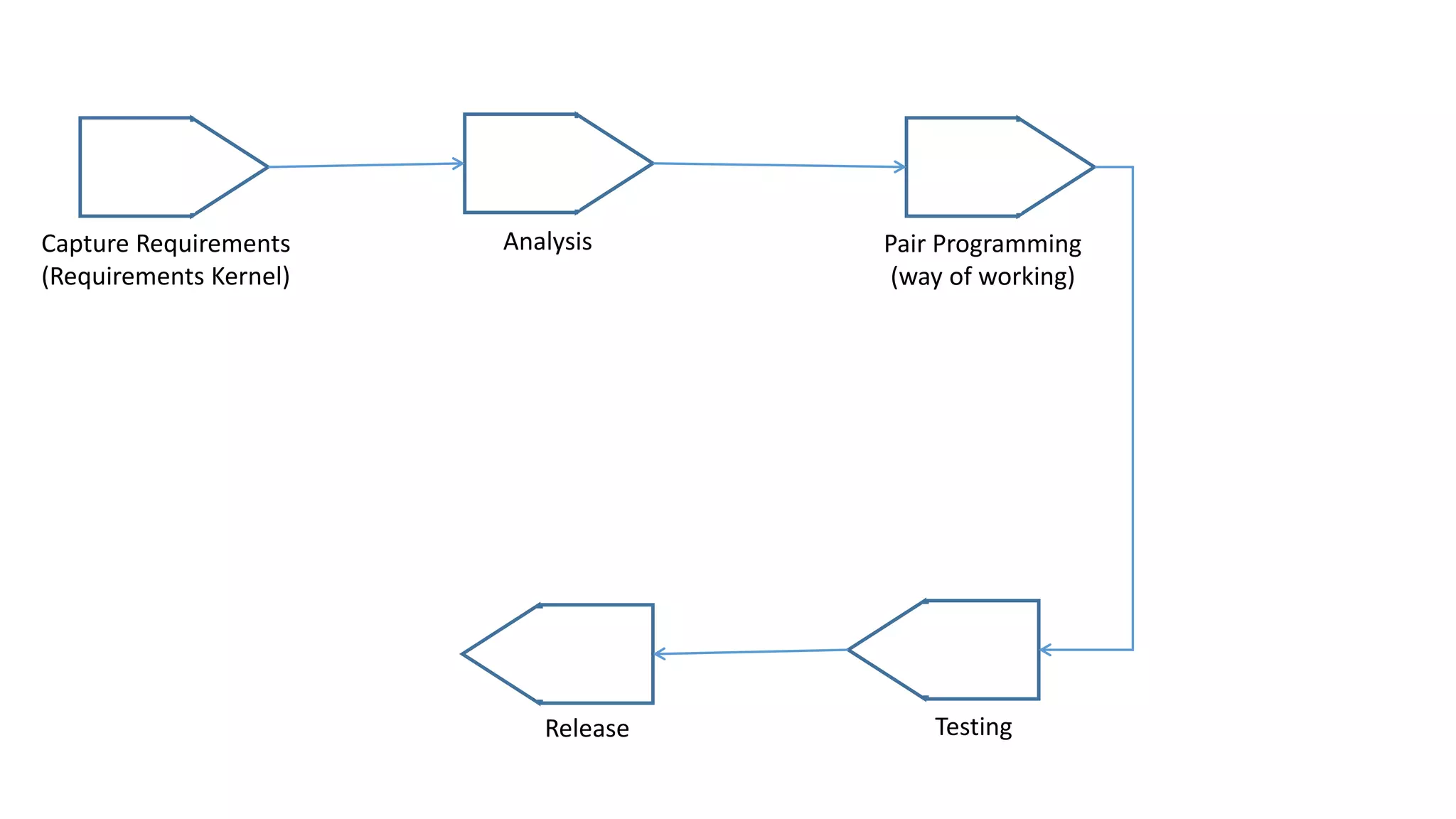 Essentialize Extreme Programming practices | PDF