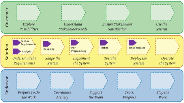 Essentialize Extreme Programming practices | PDF