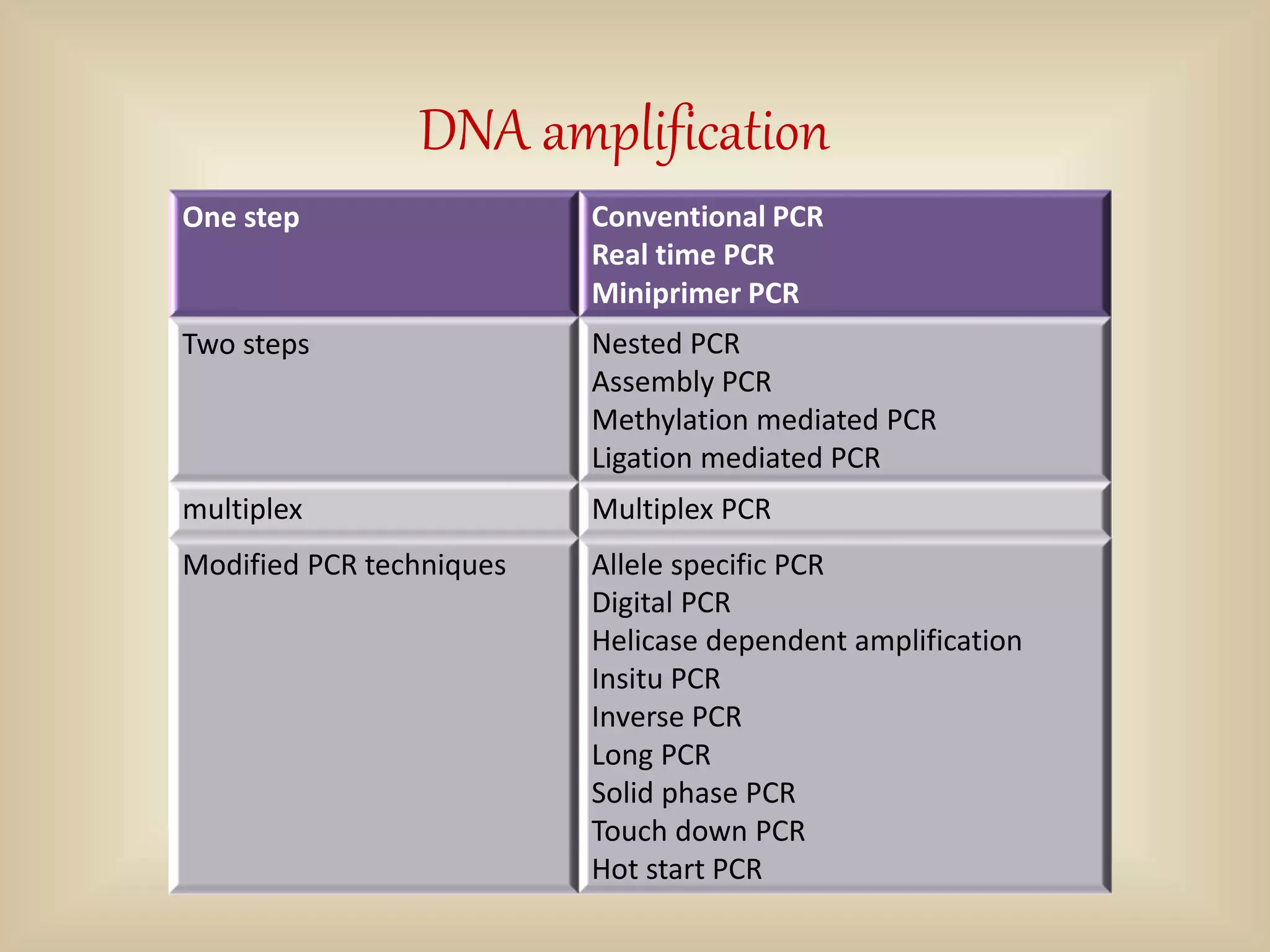 Types of PCR | PPTX | Chemistry | Science