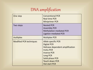 Types of PCR | PPTX