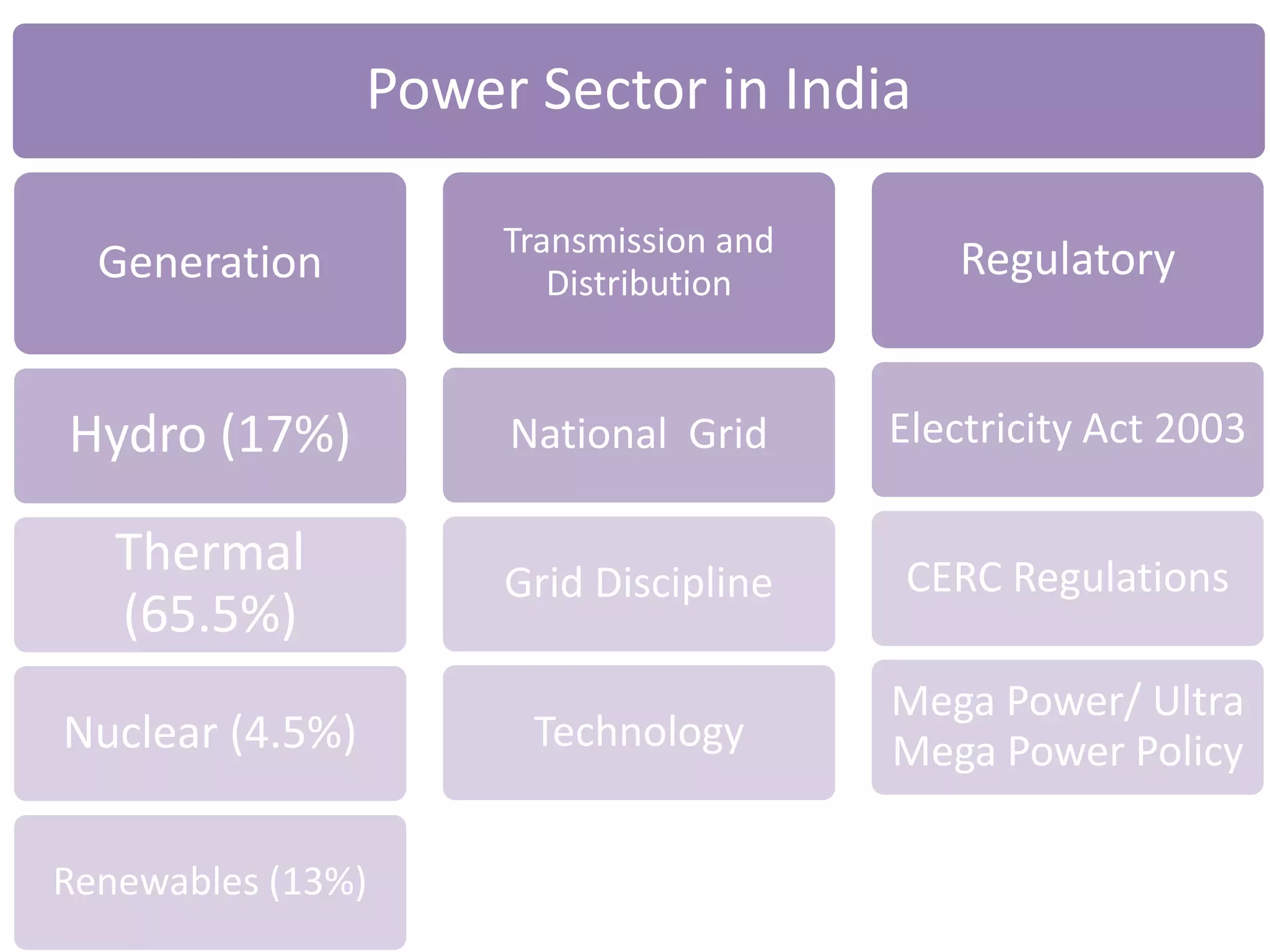 Corporate Analysis and Valuation - Power Sector in India | PPTX