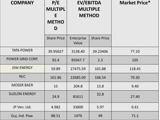 Corporate Analysis and Valuation - Power Sector in India | PPTX