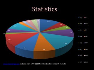 Myers Briggs Theory Personality Tests | PPTX