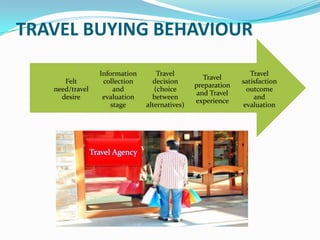 GOA-tourist destination--consumer perspective | PPTX