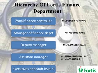 Final finance of fortis mohali | PPTX