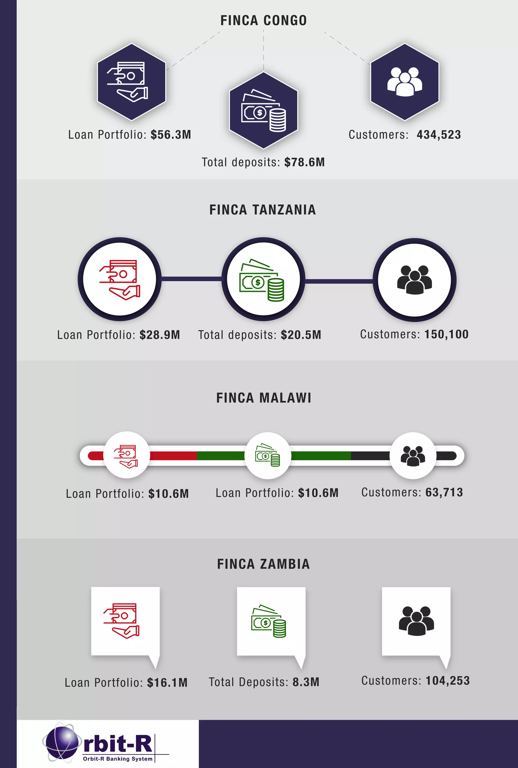 Orbit-R functioning as a centralised solution for microfinance with ...
