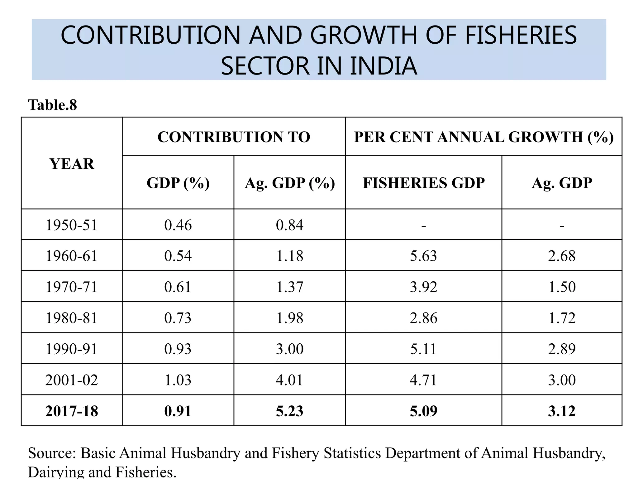 Fisheries sector and its economic significance in India | PPTX