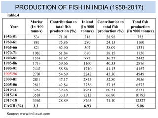 Fisheries sector and its economic significance in India | PPTX
