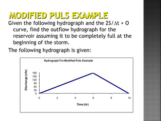 FINAL_Flood_Routing_through_Reservoirs_a.pptx