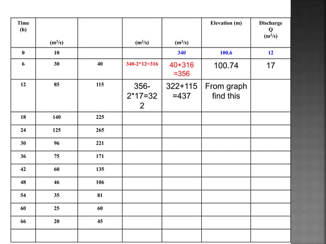 FINAL_Flood_Routing_through_Reservoirs_a.pptx