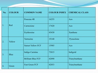 synthetic food colours | PPTX