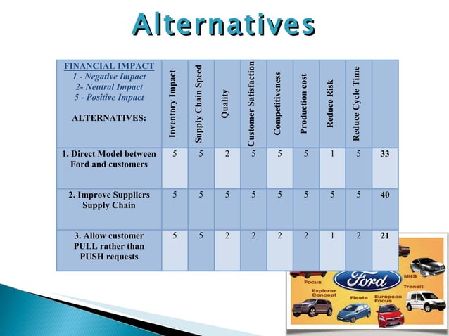 Final Ford Presentation | PPT | Automotive Industry | Industries
