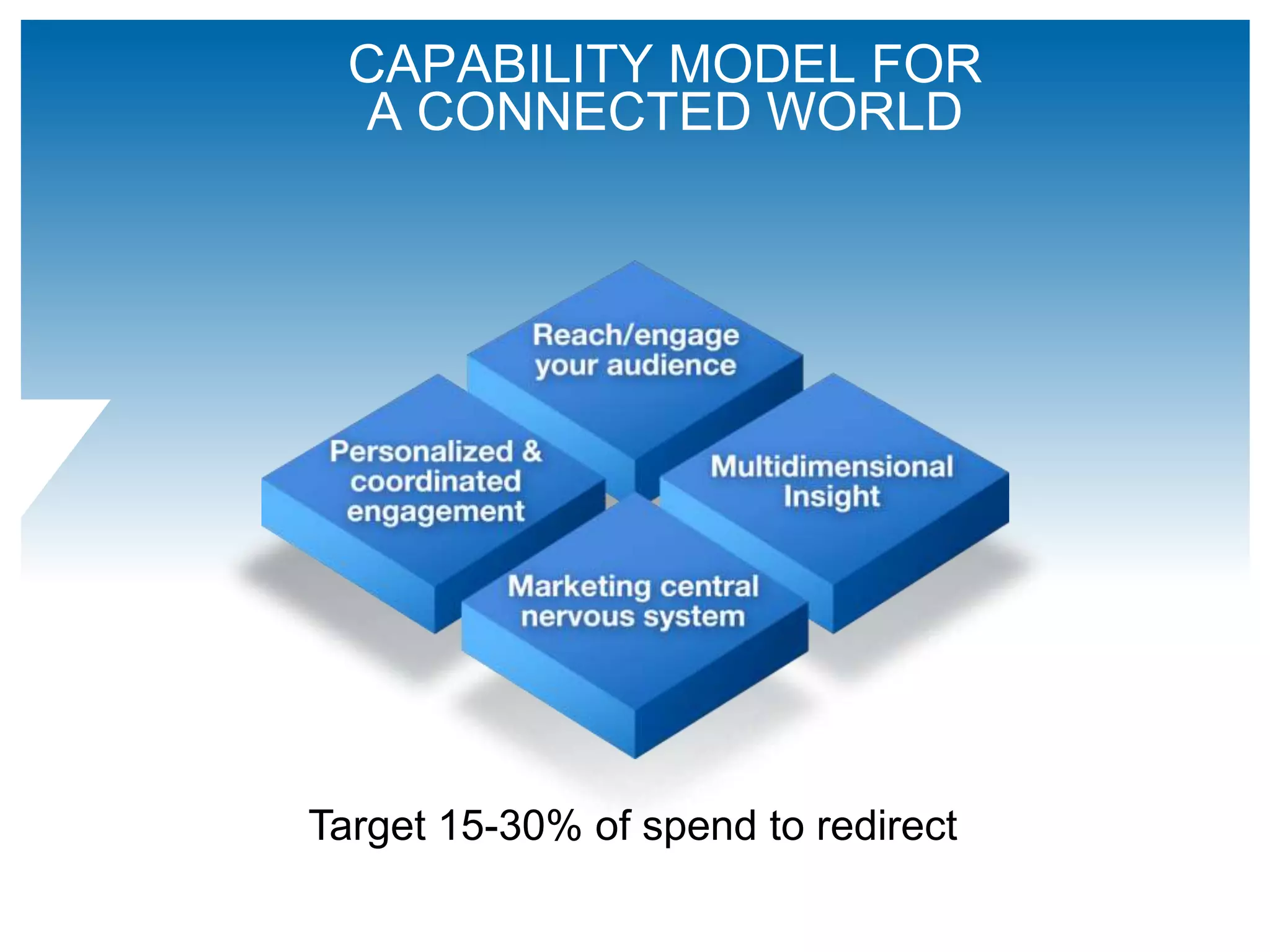 A Capability Model for Driving Customer Engagement in a Connected World ...