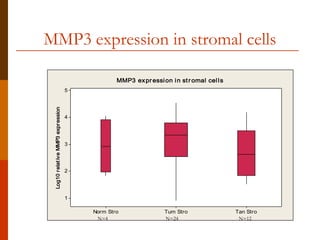 Gene expression signature of primary breast tumour stromal cells | PPT