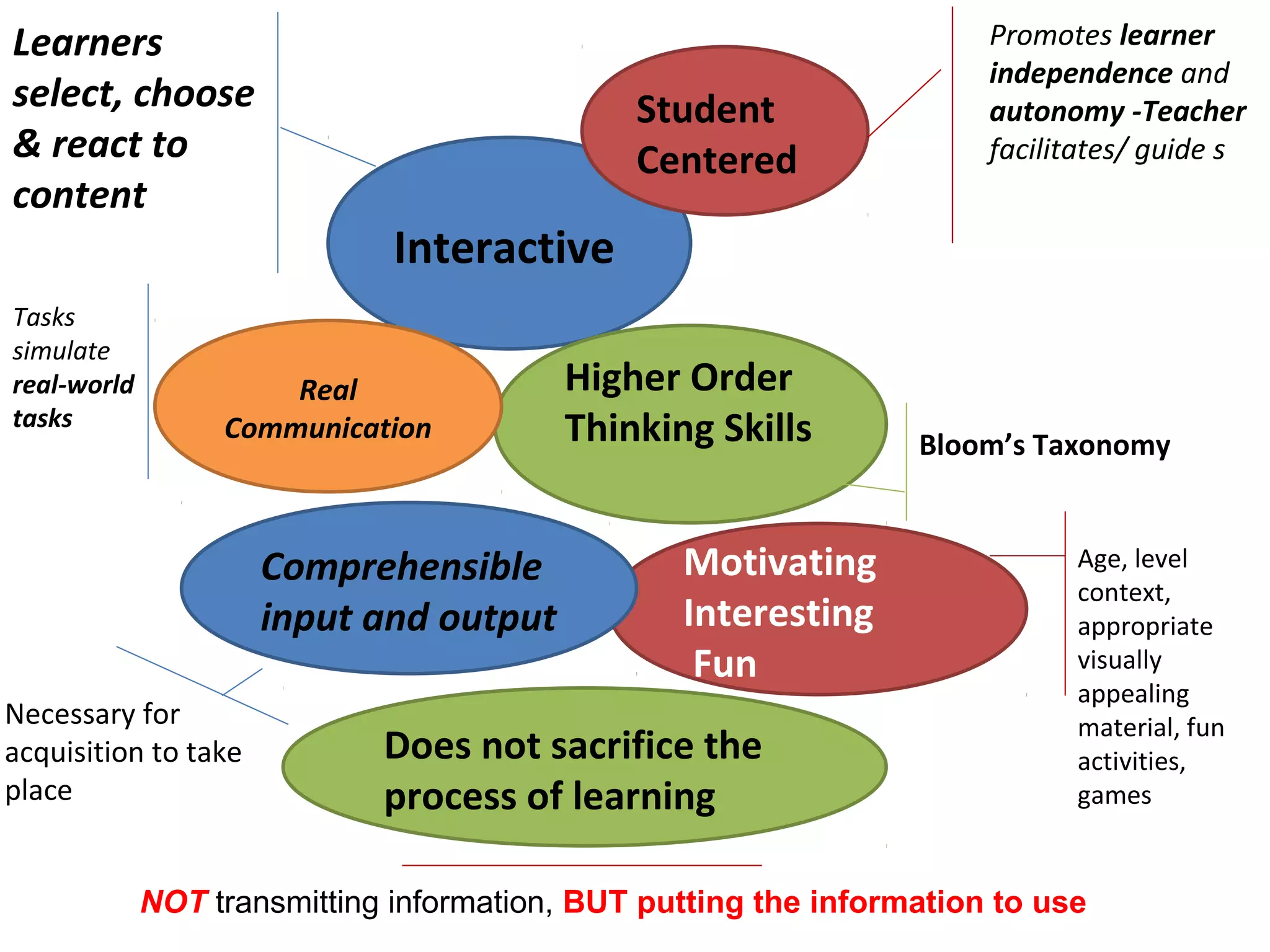 Interactive Technology to Enhance Engaged Learning | PPT