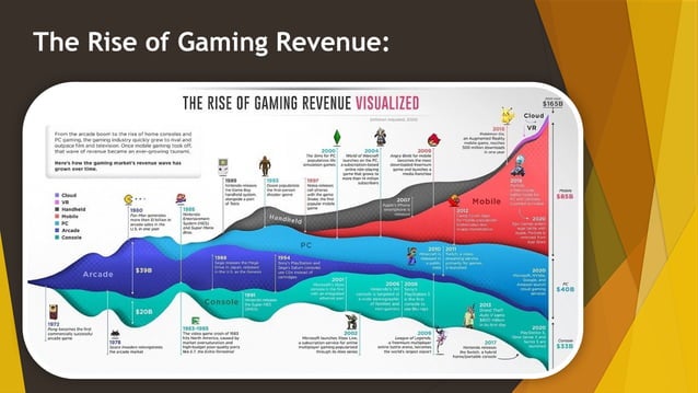 Final Presentation on Gaming Industry Trends and Impact | PPTX