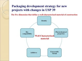 Final gap analysis and impact assessment for packaging development for ...