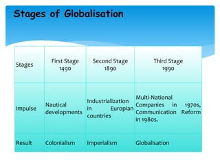 GLOBALISATION | PPTX