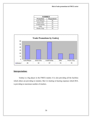 ROLE OF SALES PROMOTION ON FMCG | DOC