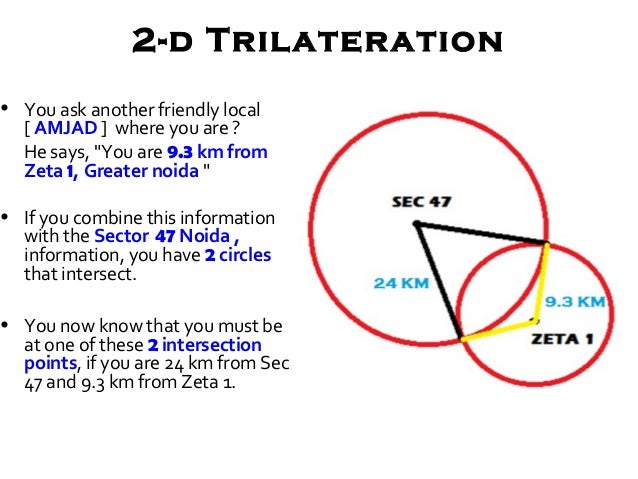 GPS [ Global Positioning System ]