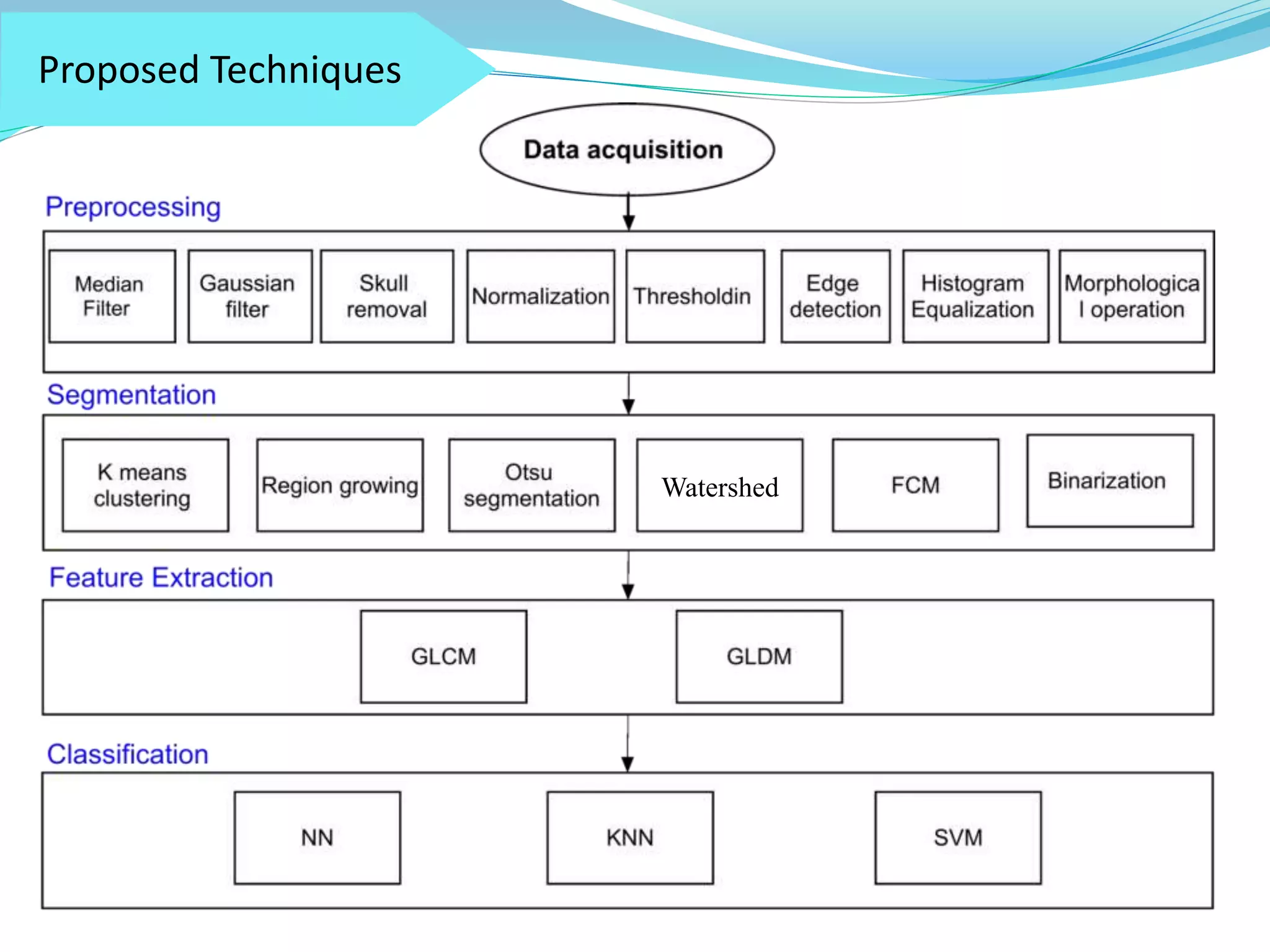 Automatic System For Detection And Classification Of Brain Tumors Ppt