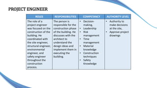 Planning Human Resource for Residential Project | PPT