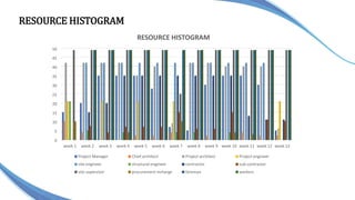 Planning Human Resource for Residential Project | PPT
