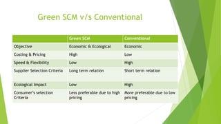 Green Supply Chain in Automobile Industry | PPTX