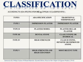Gypsum Products | PPTX