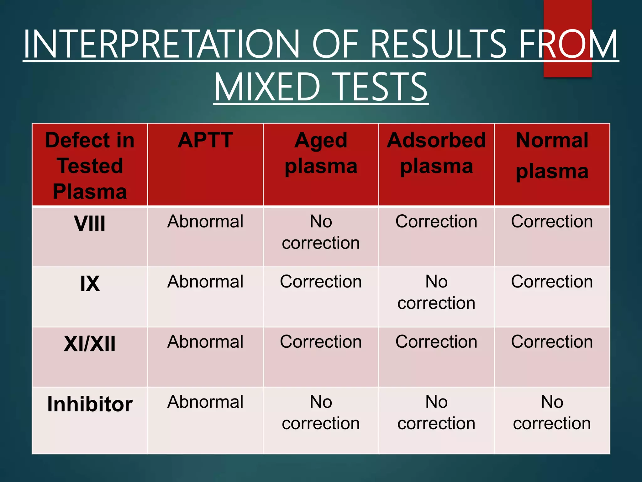 Laboratory investigations in coagulation disorders | PPTX