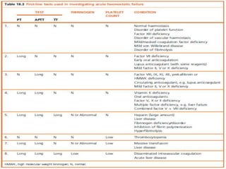Laboratory investigations in coagulation disorders | PPTX