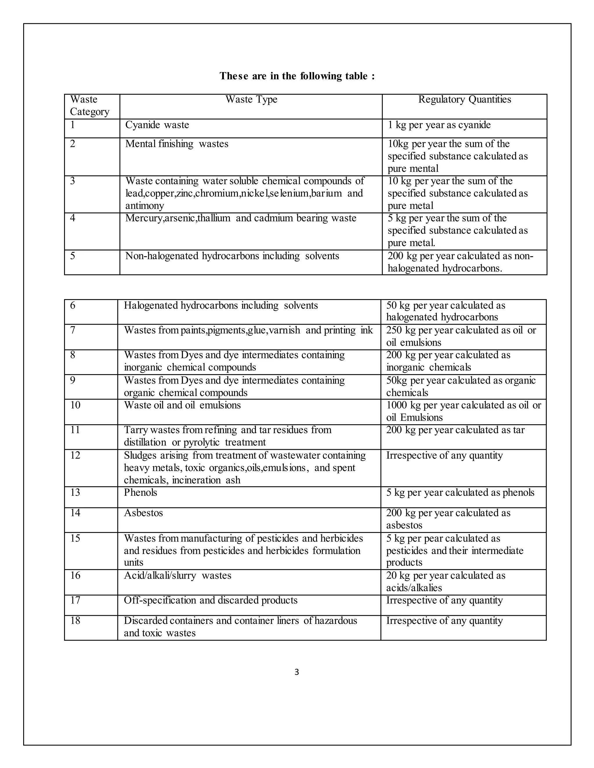 hazardous waste Management | DOCX