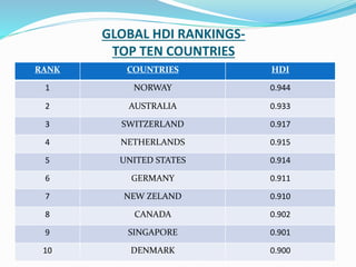 HDI(Human Development Index) | PPTX