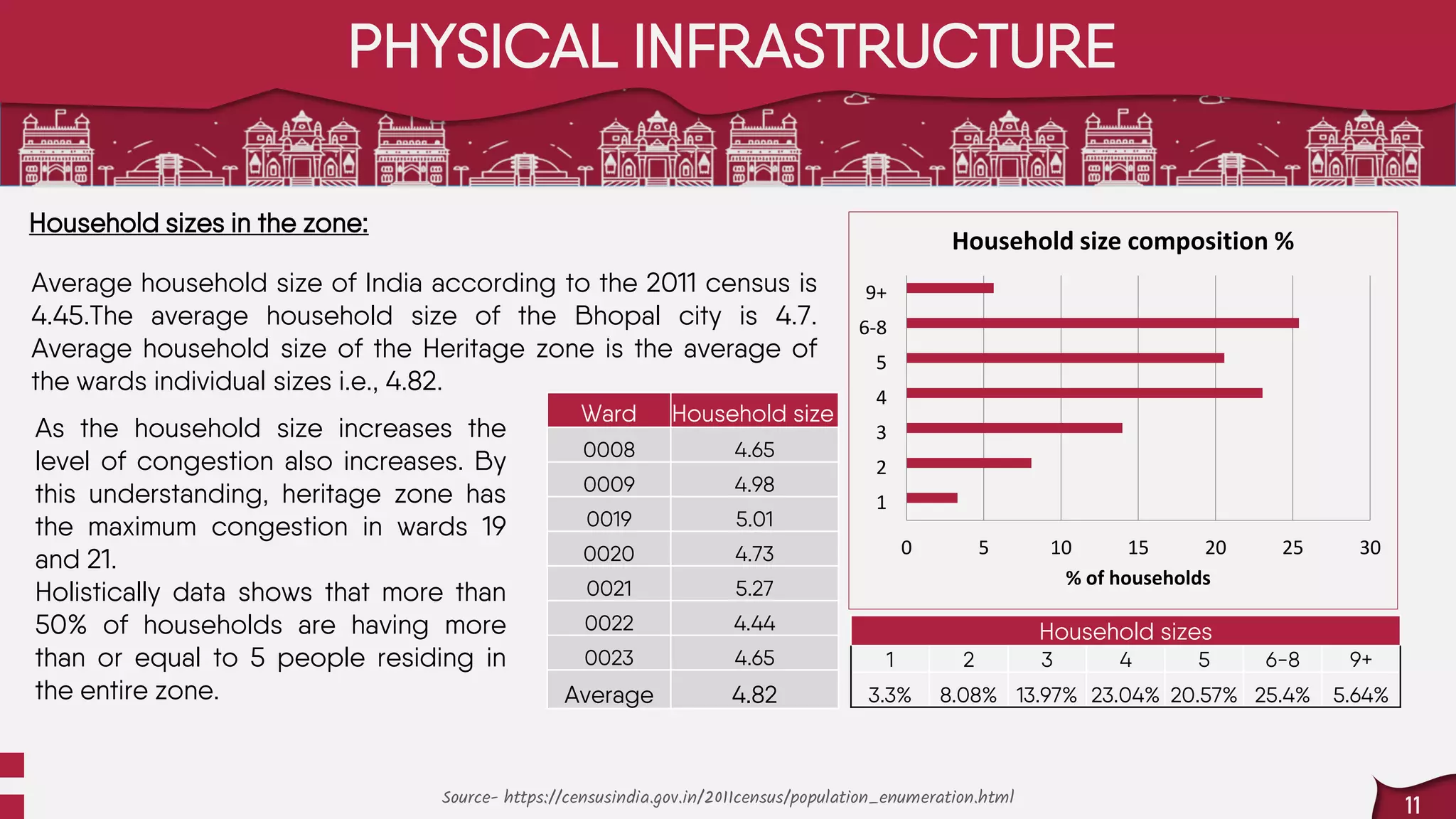 ZONAL DEVELOPMENT PLAN OF HERITAGE ZONE BHOPAL PPT | PDF