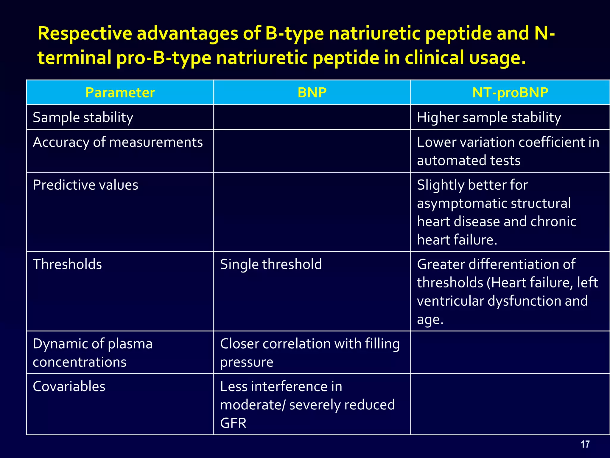 Heart Failure biomarkers | PPTX