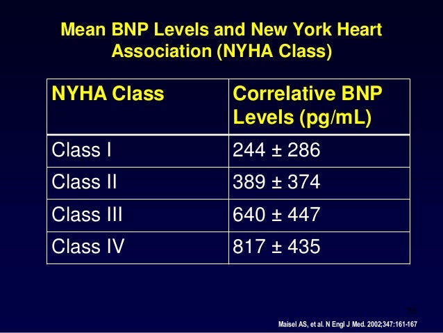 Heart Failure biomarkers