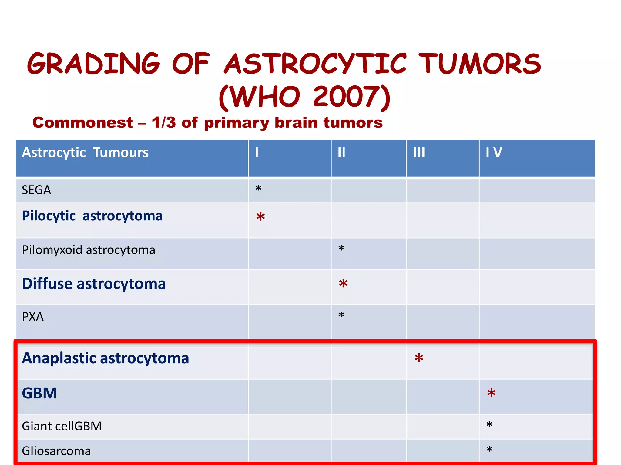 High Grade Glioma | PPTX