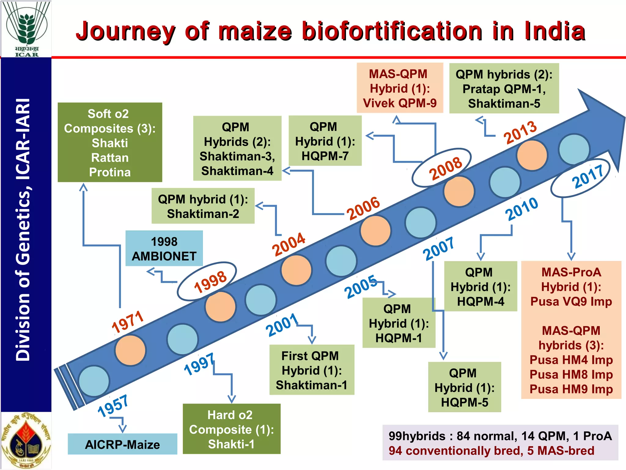 Molecular Breeding for Development of Biofortified Maize Hybrids in ...