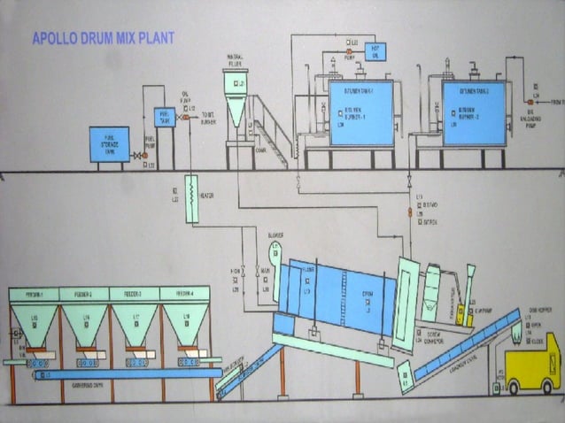 hot mix plant | PPT