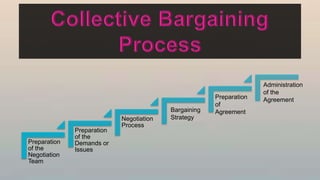 Collective Bargaining | PPTX