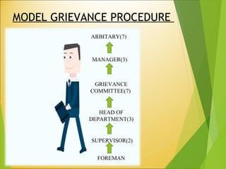 Grievance Management _ human Resource management | PPT